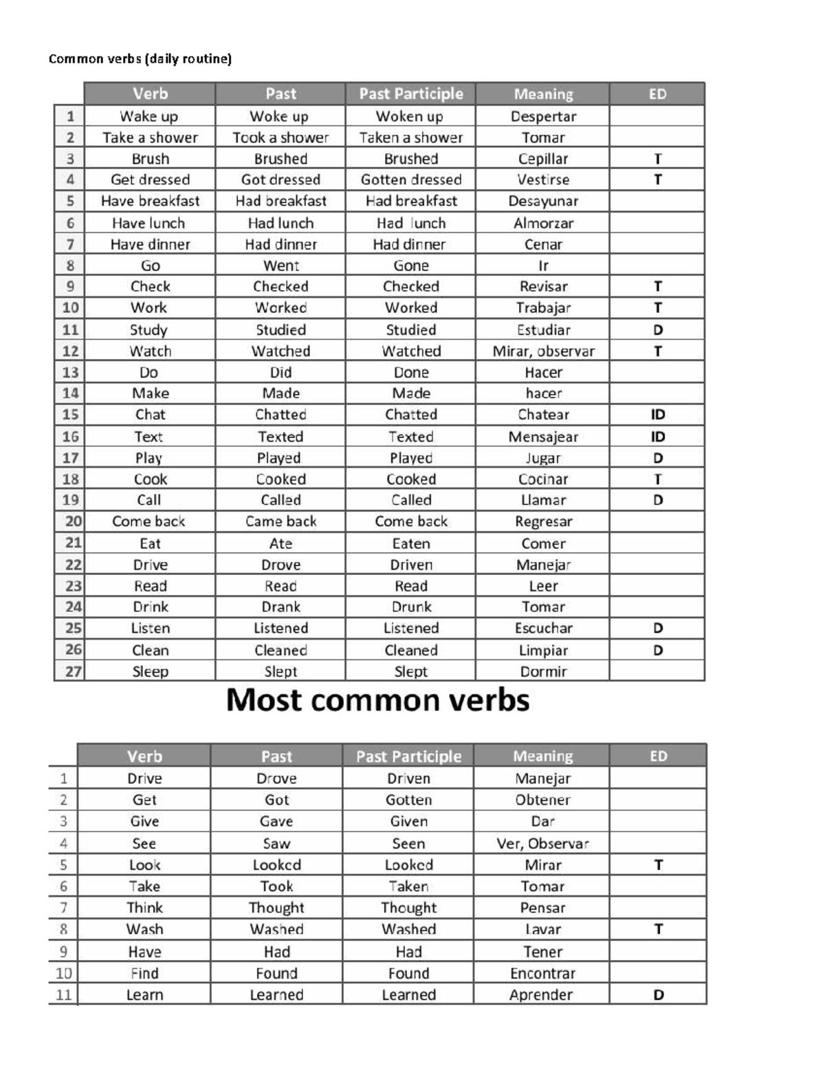 Common Verbs A2 (Daily Routine) - Complete List and Meanings - Studocu