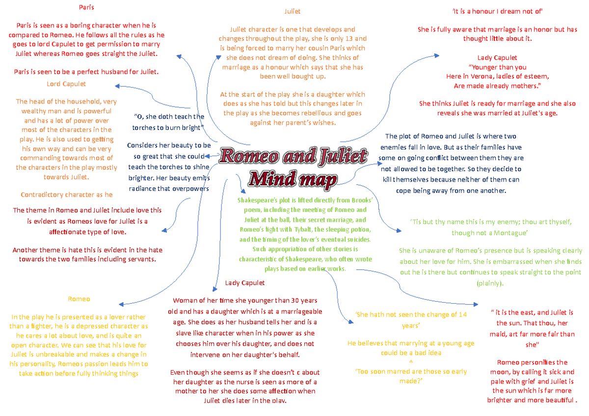 Romeo and Juliet Character Mind Map Analysis - Studocu