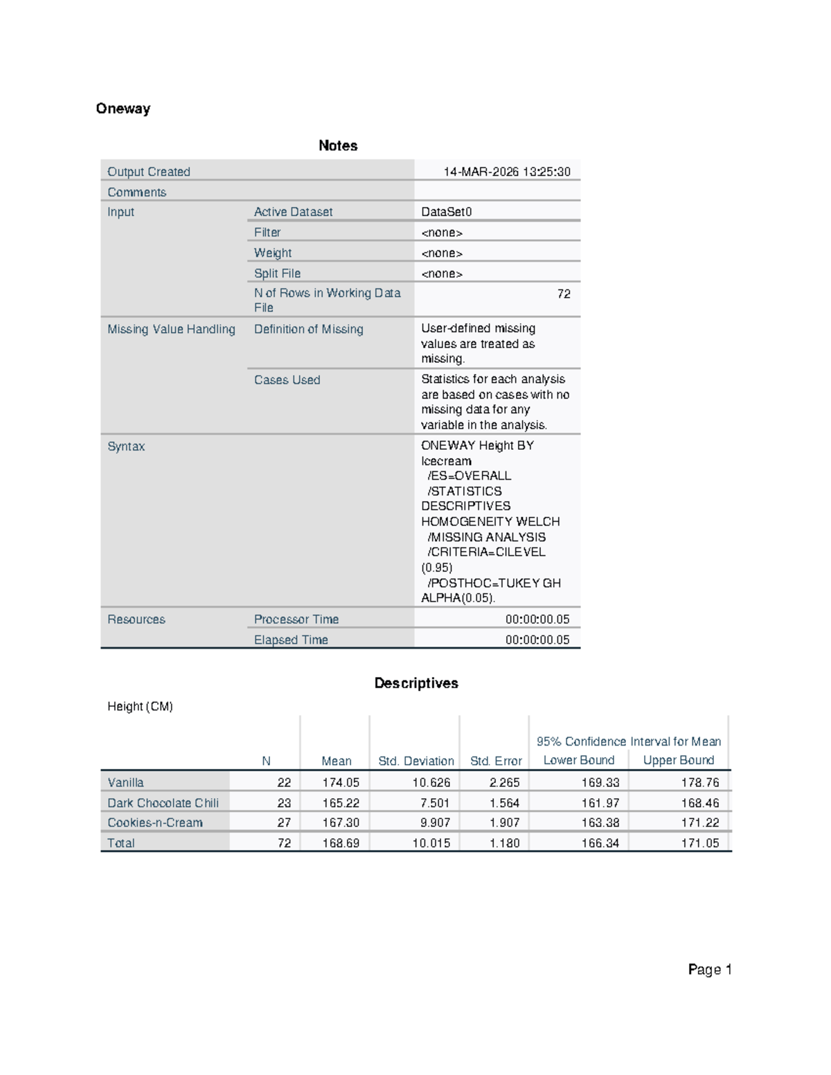 SPSS Assignment: Oneway ANOVA Analysis of Ice Cream Height Data - Studocu