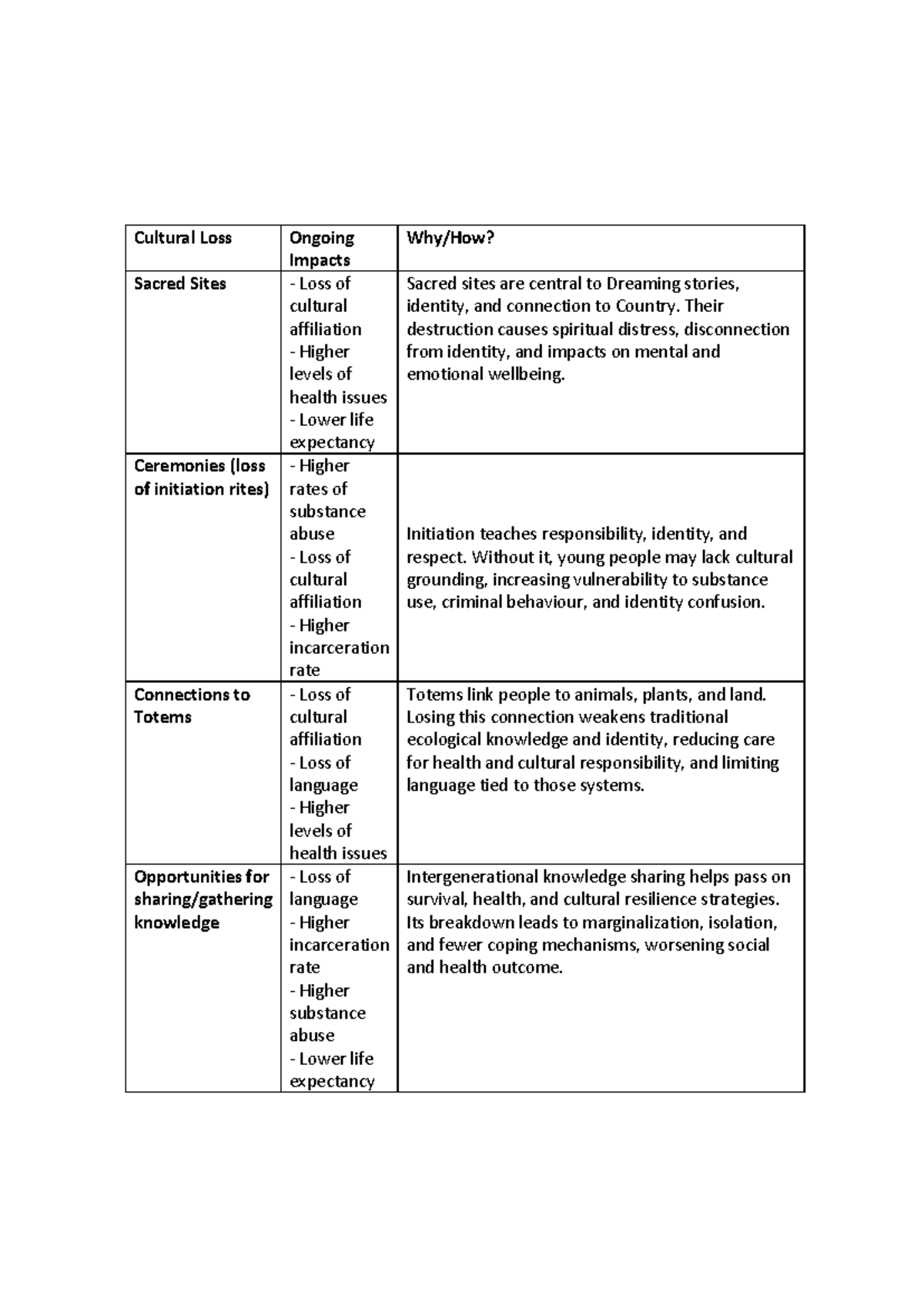 Impacts of Dispossession on Cultural Identity and Health Issues - Studocu