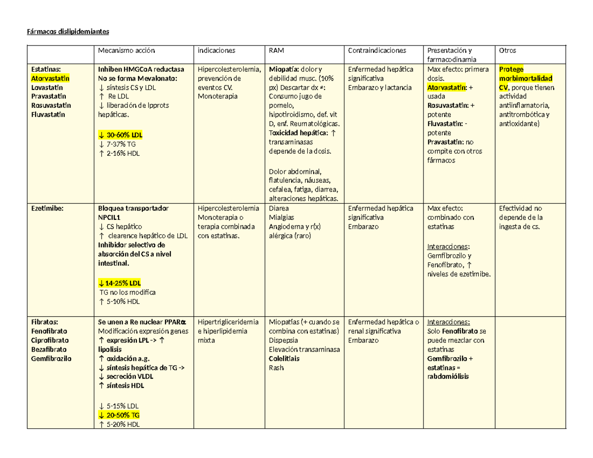 Fármacos Dislipidemiantes: Estatinas y Fibratos en Hiperlipidemia - Studocu