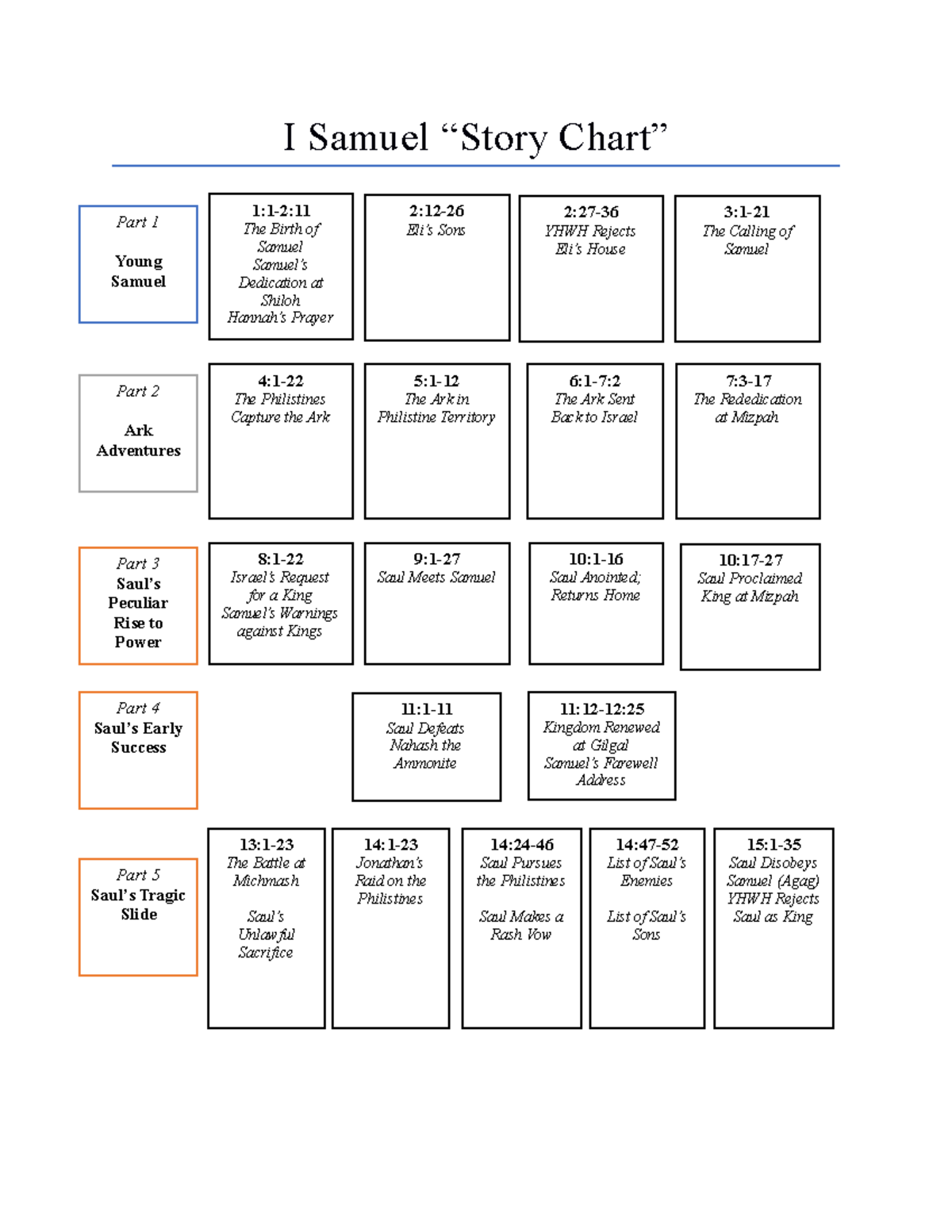 Chapter 11-I Samuel Story Chart - I Samuel “Story Chart” Part 1 Young ...