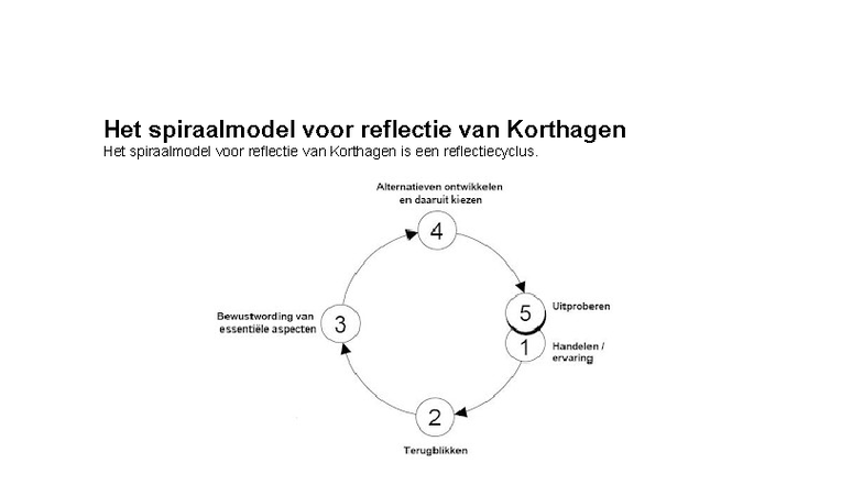 Handout Korthagen: Het Spiraalmodel voor Reflectie - Studeersnel