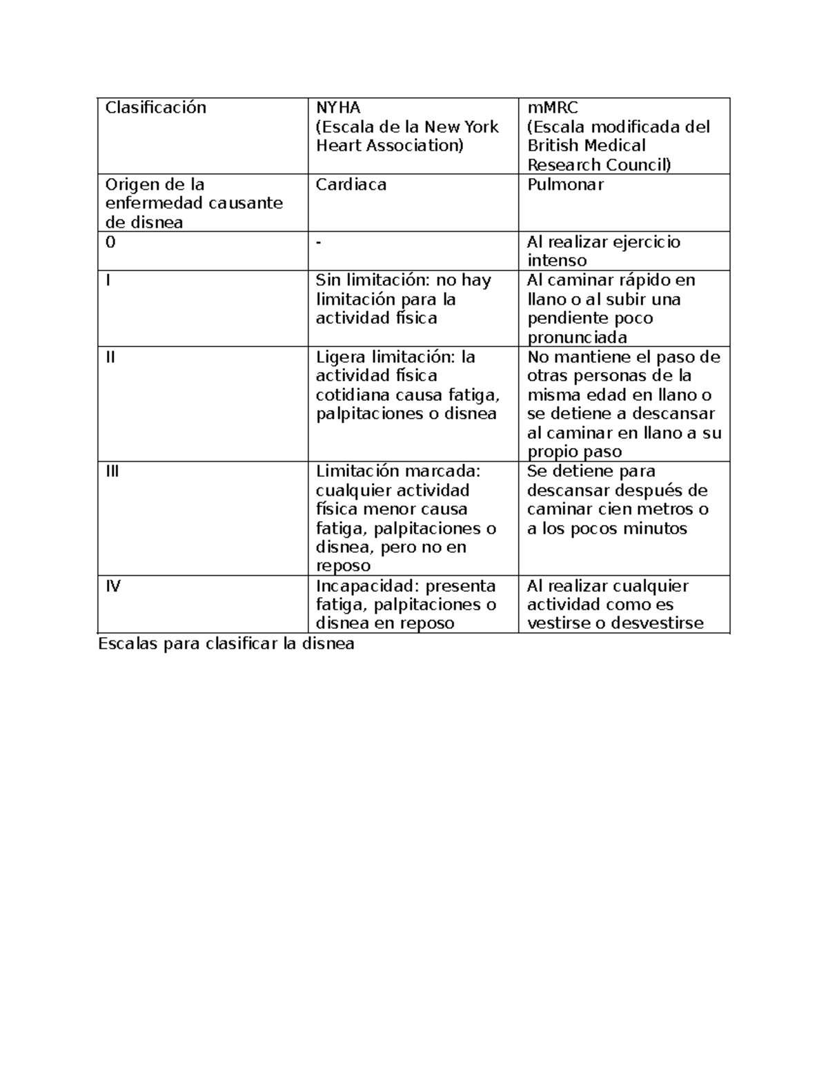 Clasificación NYHA y Escala mMRC de Disnea en Cardiología - Studocu