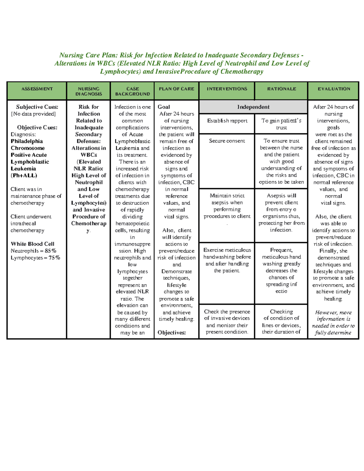 Nursing Care Plan: Infection Risk in Ph+ALL During Chemotherapy - Studocu