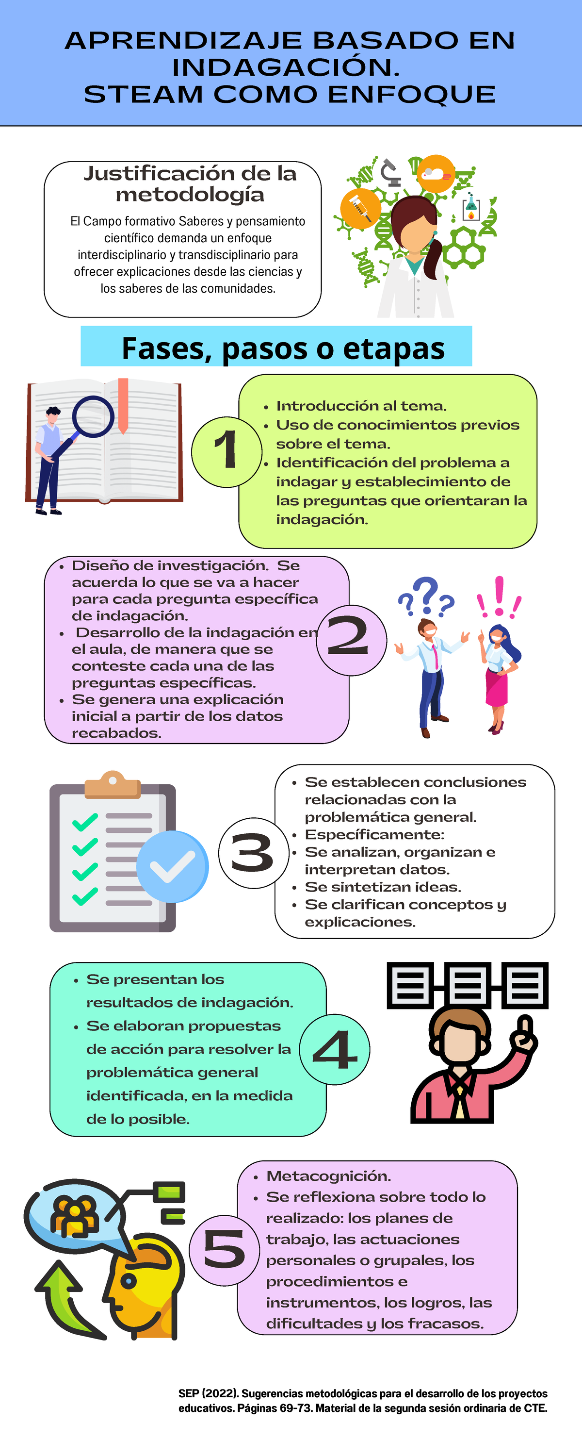 Aprendizaje basado en indagación Steam como enfoque - El Campo ...