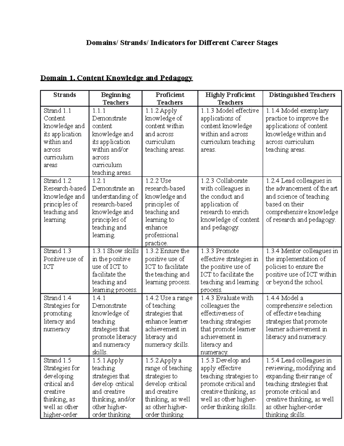 Domains of PPST - KEME: Key Strands for Teacher Development - Studocu