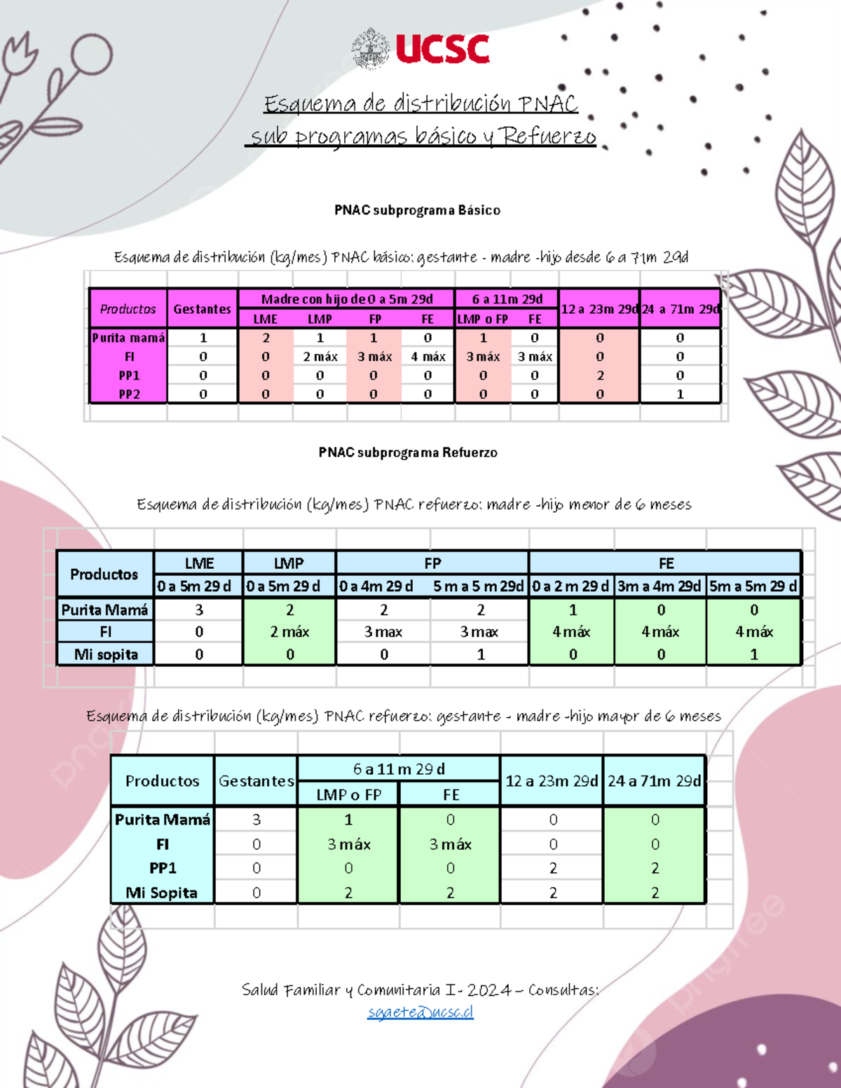 Esquema de Distribución PNAC Básico y Refuerzo 2024 - Studocu
