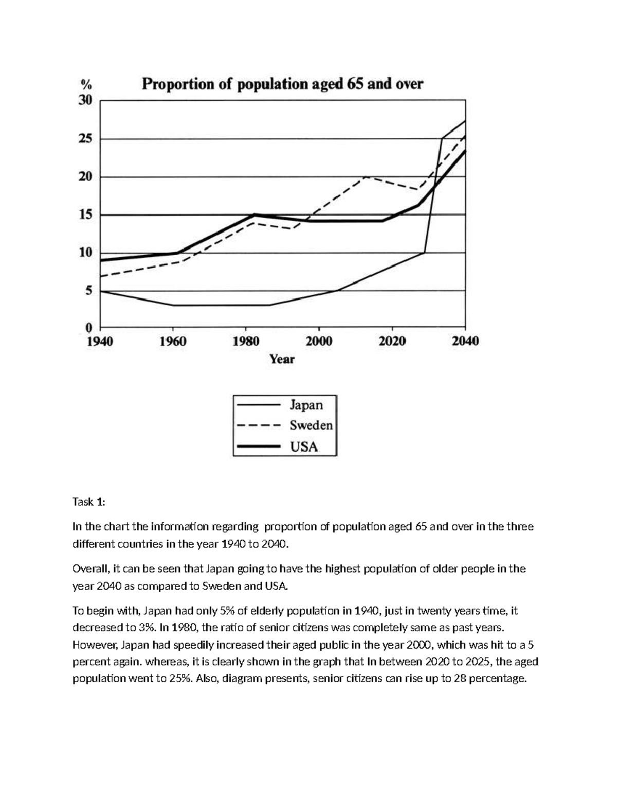 Task 1: Population Aging Trends in Japan, Sweden, and USA (1940-2040 ...