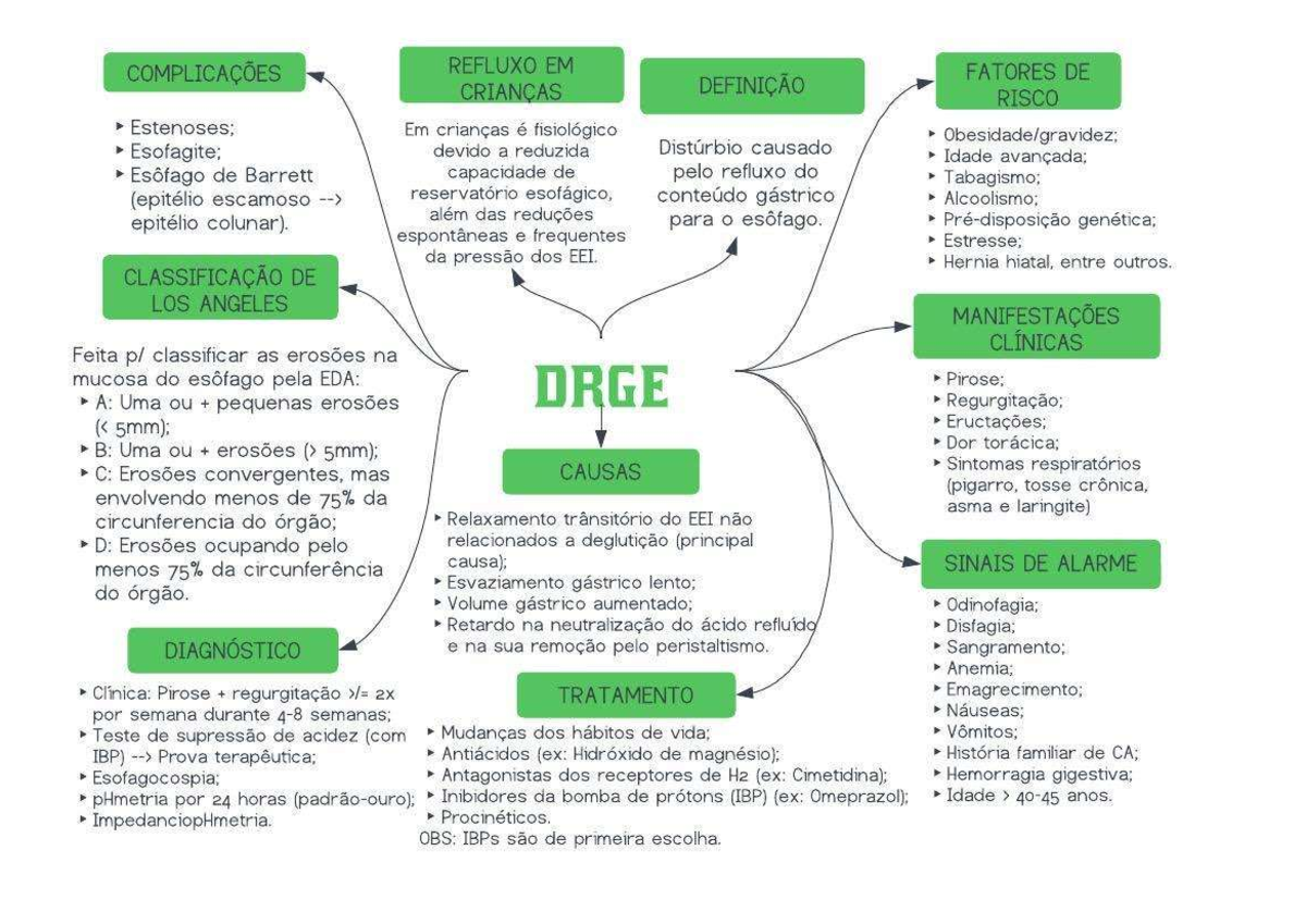 MAPA MENTAL - DRGE - COMPLICAÇÕES REFLUXO EM FATORES DE CRIANÇAS ...