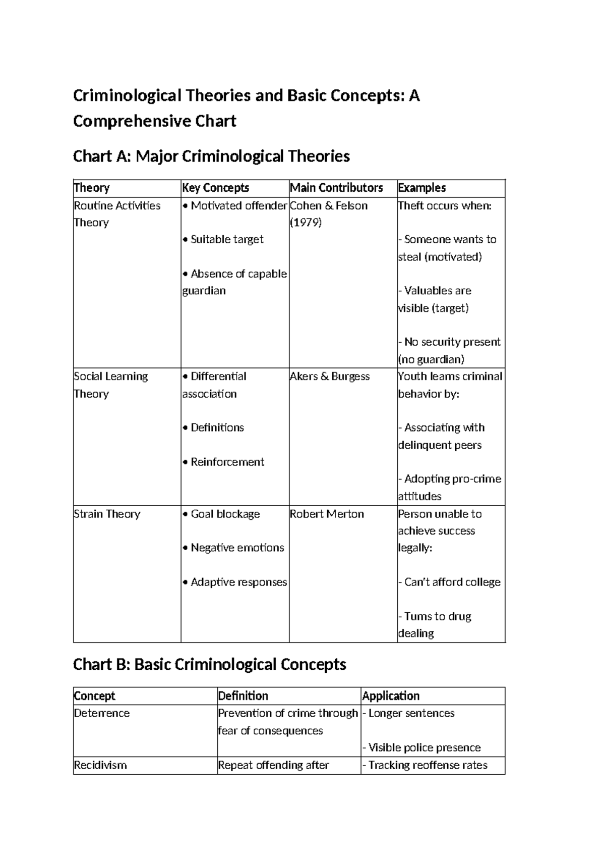 Criminological Theories & Concepts Overview: Charts & Applications ...