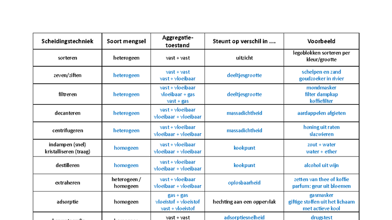 Scheidingstechnieken overzicht ingevuld - Scheidingstechniek Soort ...
