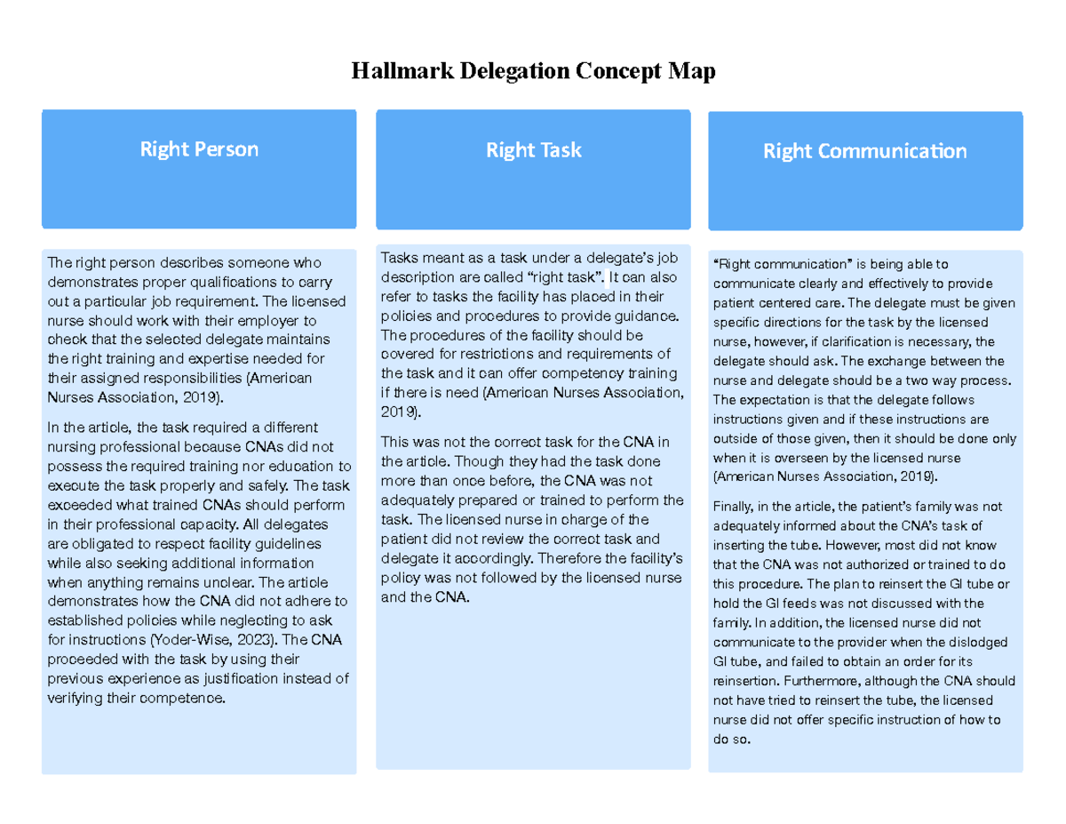 Hallmark Delegation Concept Map: Right Person, Task, & Supervision ...