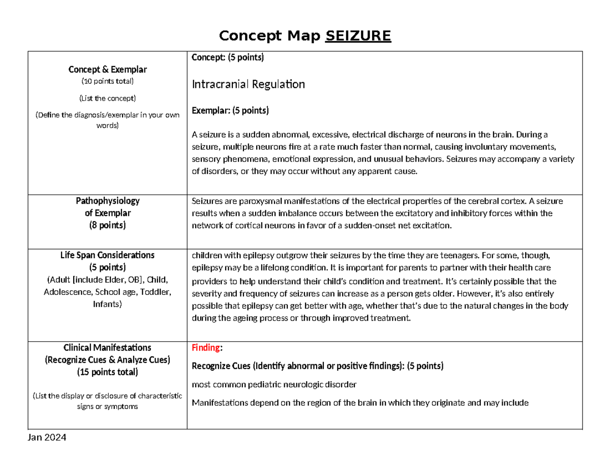 Concept Map of Seizure Pathophysiology and Nursing Considerations - Studocu