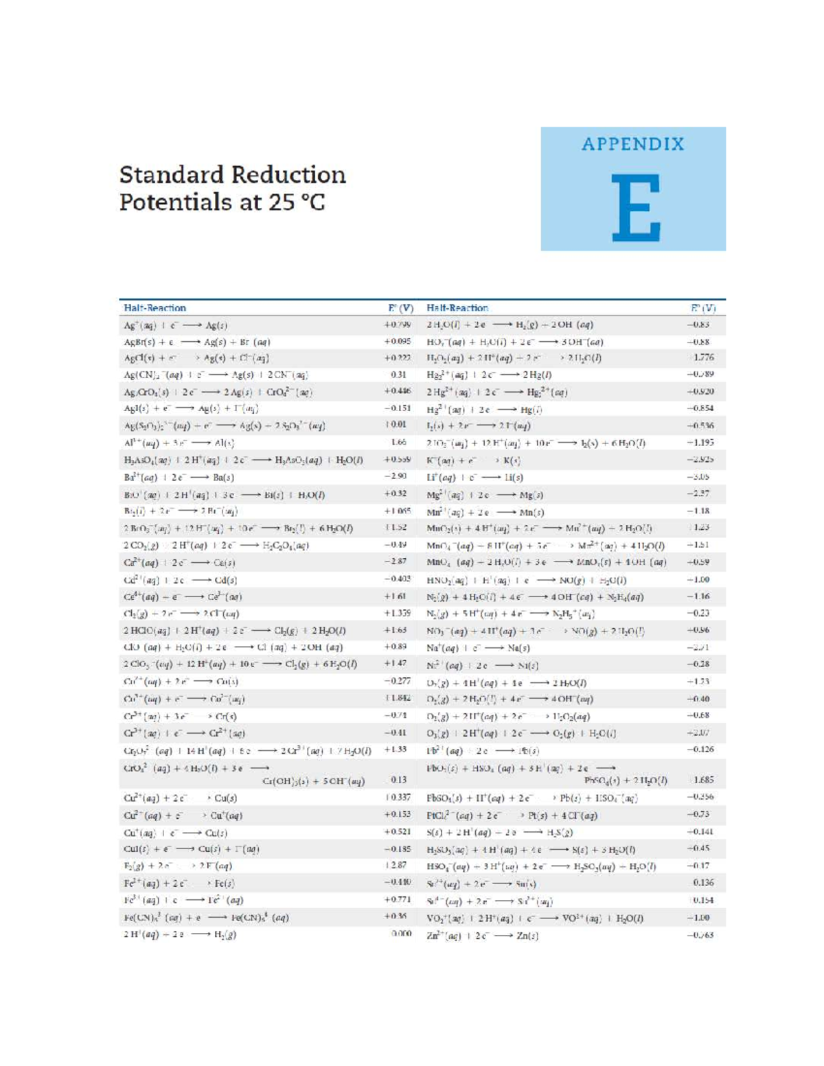 Standard Reduction Potentials at 25 °C - Appendix - Studocu