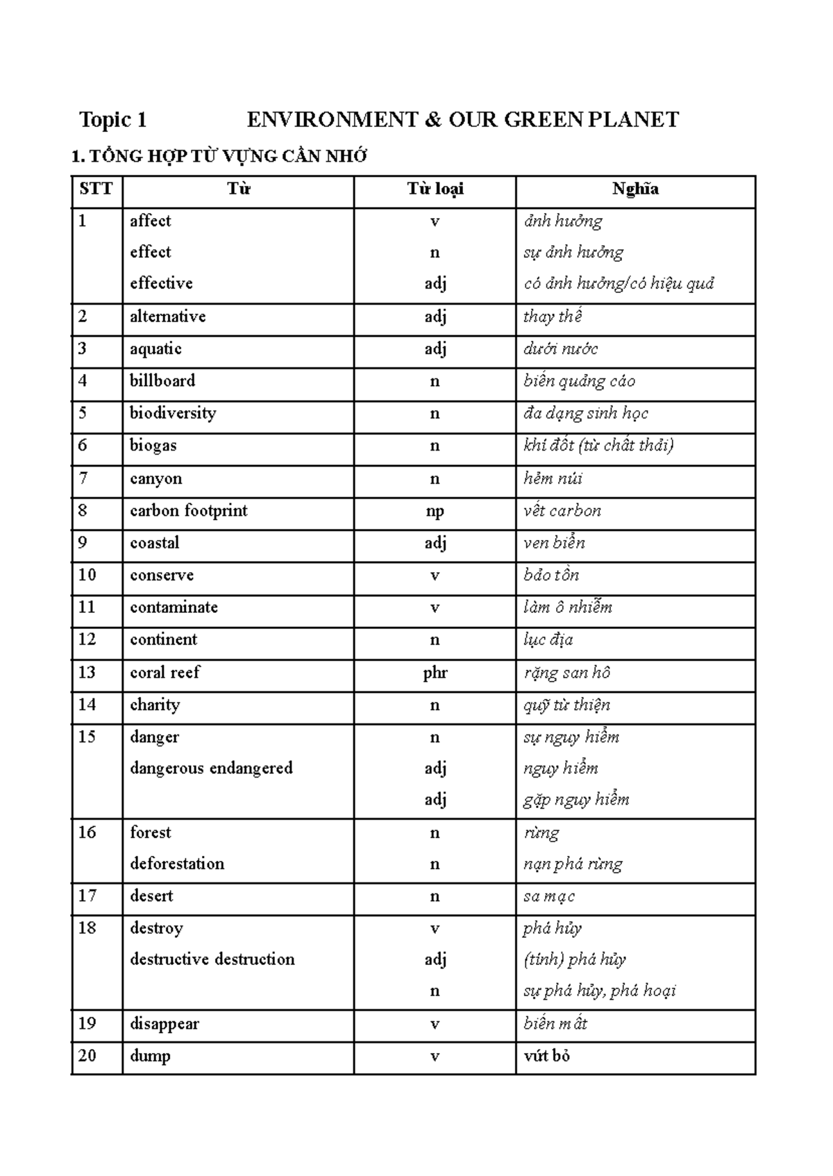 Topic 1 - Environment & Our Green Planet Vocabulary Summary - Studocu