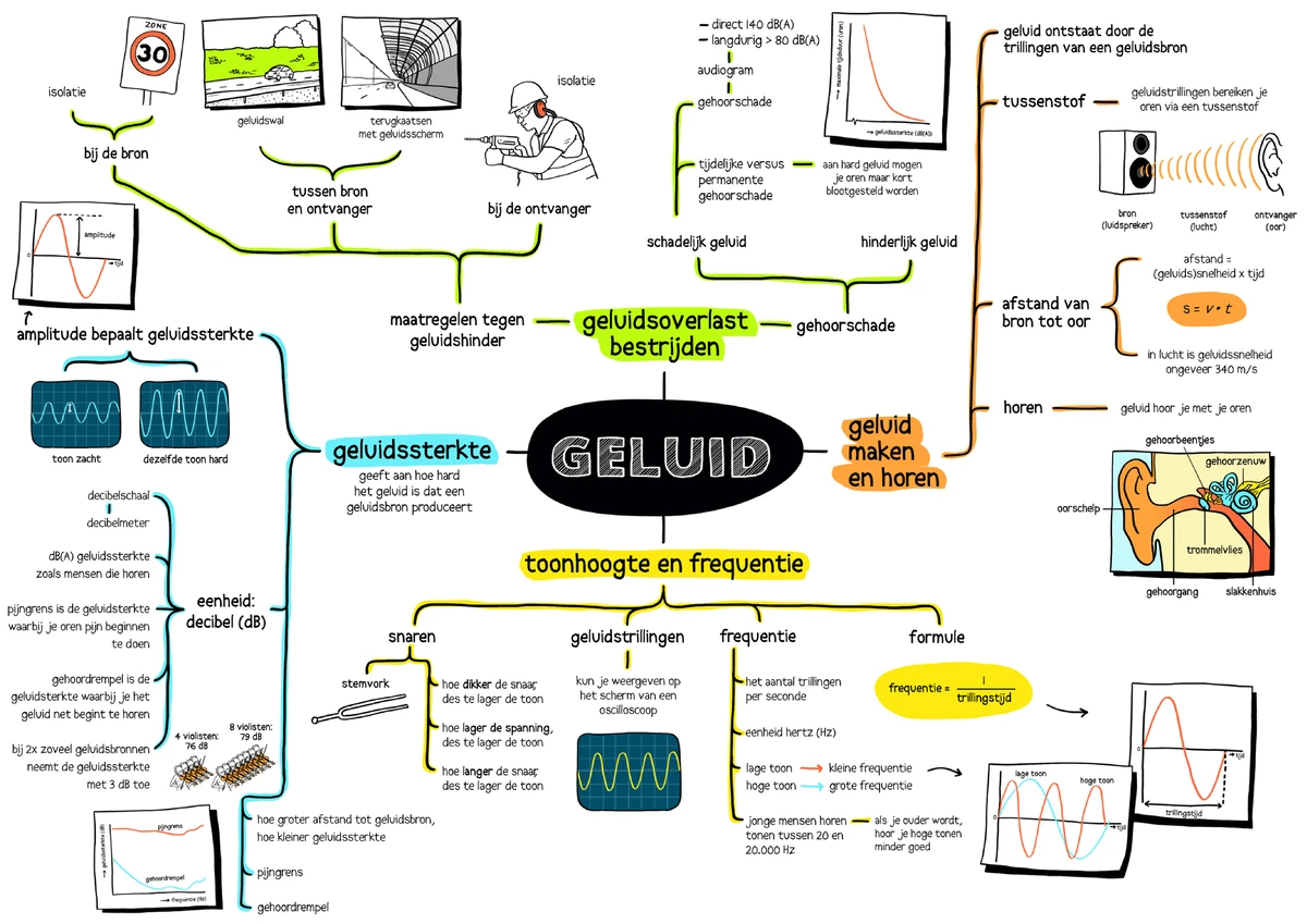 Hoofdstuk 8: Geluid in NASK - Theorie en Toepassingen - Studeersnel