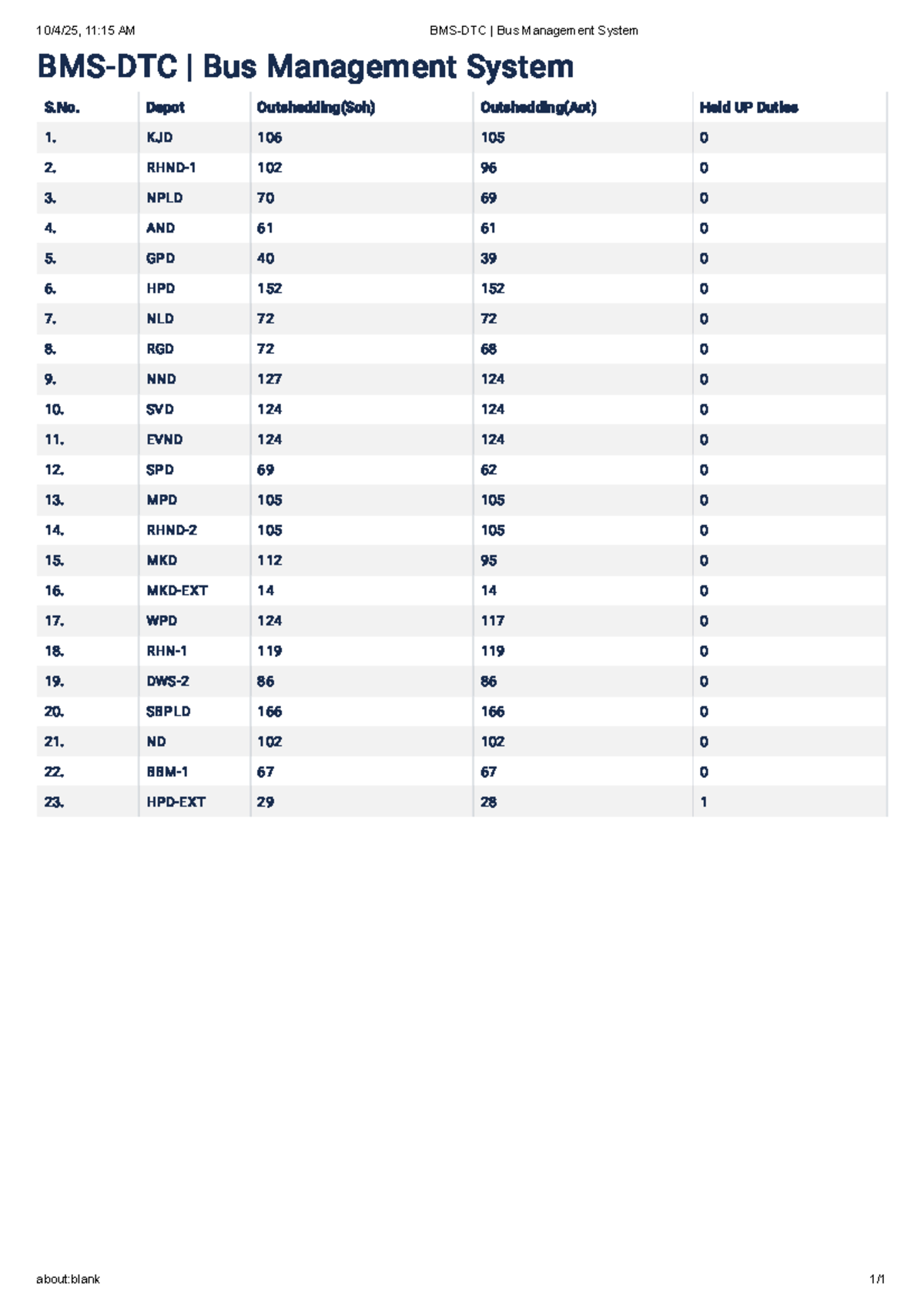 BMS-DTC Bus Management System Report - Morning Shift 04.10.2025 - Studocu