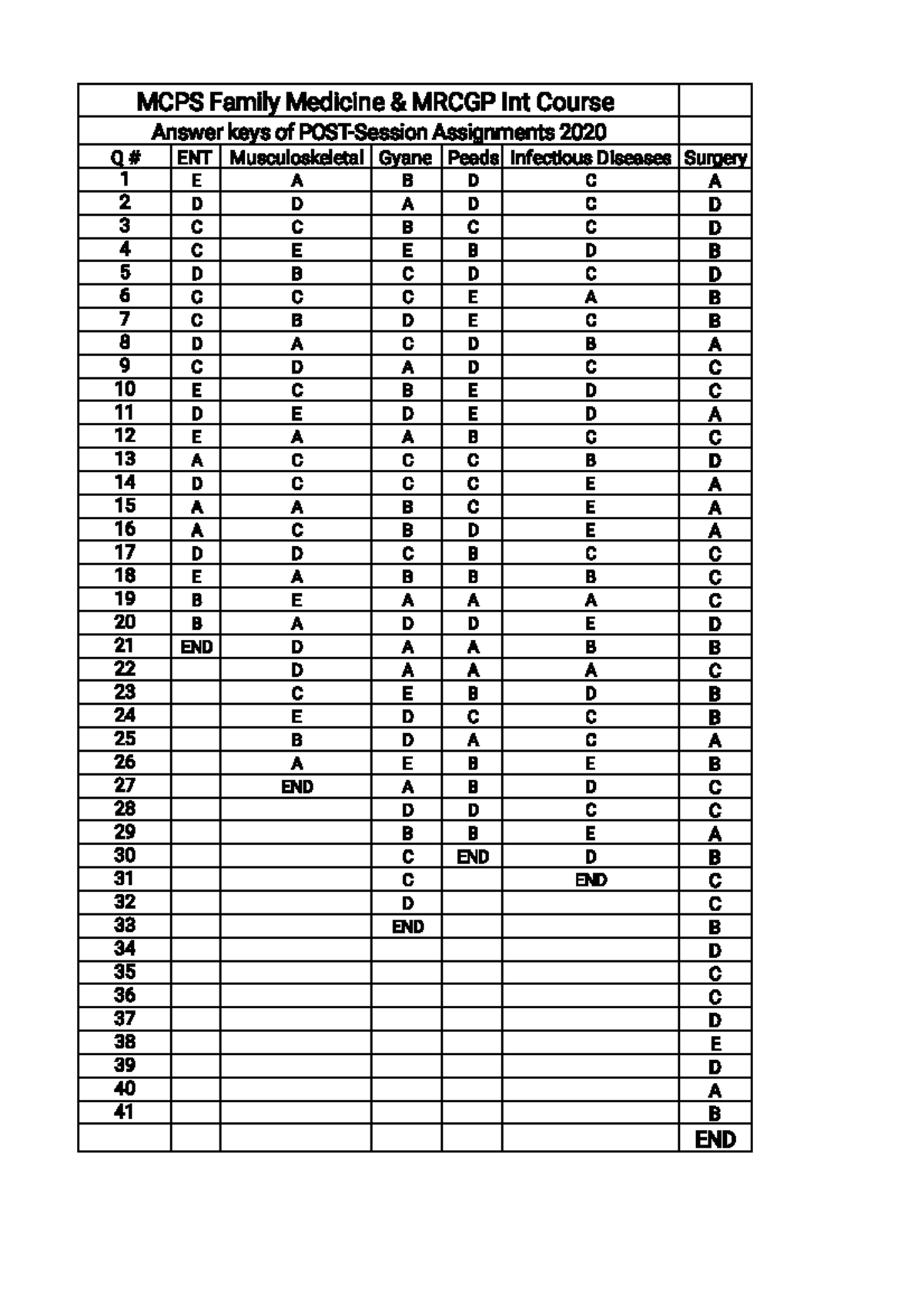MCPS-MRCGP Final Exam: DNS MCQs Answer Key for 2020 Assignments - Studocu