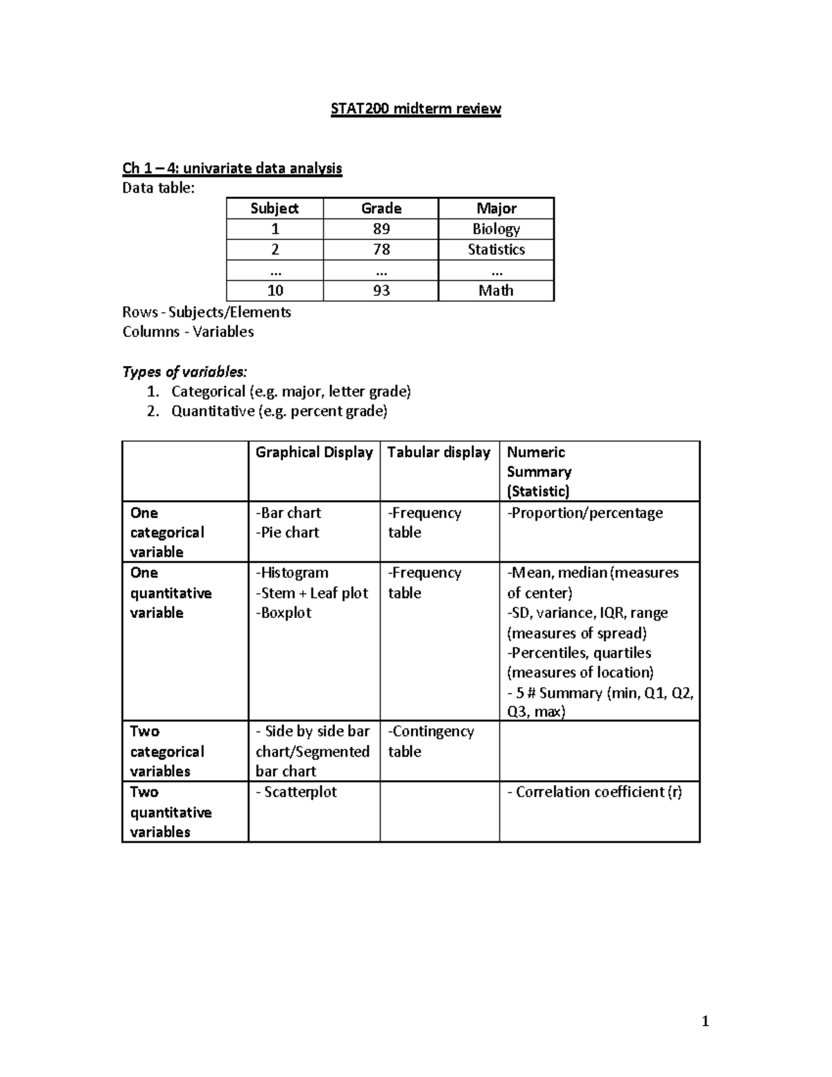 STAT200 Midterm Review: Univariate Data Analysis & Probability Concepts ...