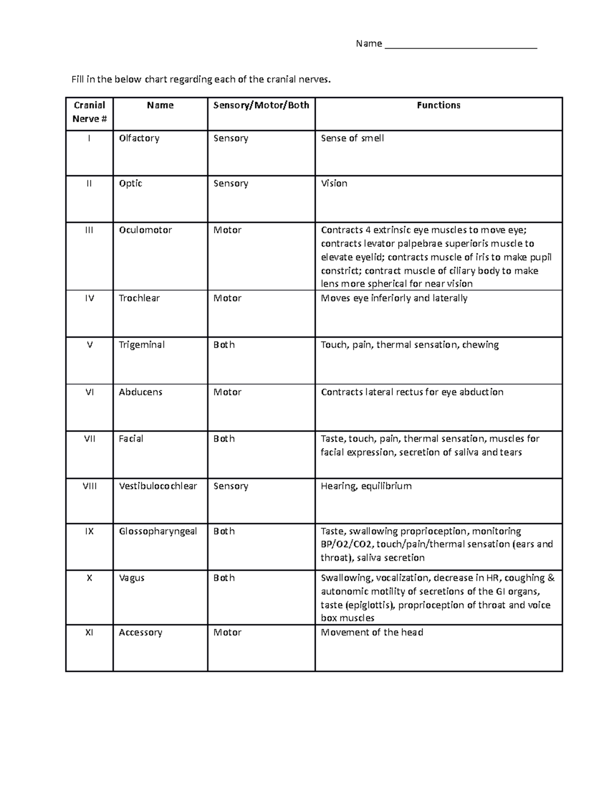 Cranial Nerves Worksheet: Functions & Categories Analysis - Studocu