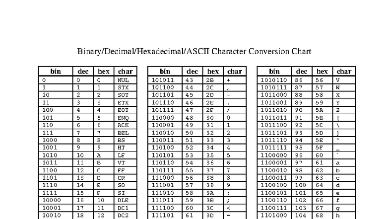 Character Conversion Chart: Binary, Decimal, Hexadecimal - Studocu