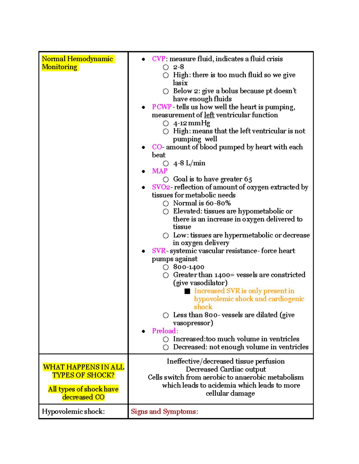 Shock Cheat Sheet-2 - Normal Hemodynamic Monitoring CVP: measure fluid ...