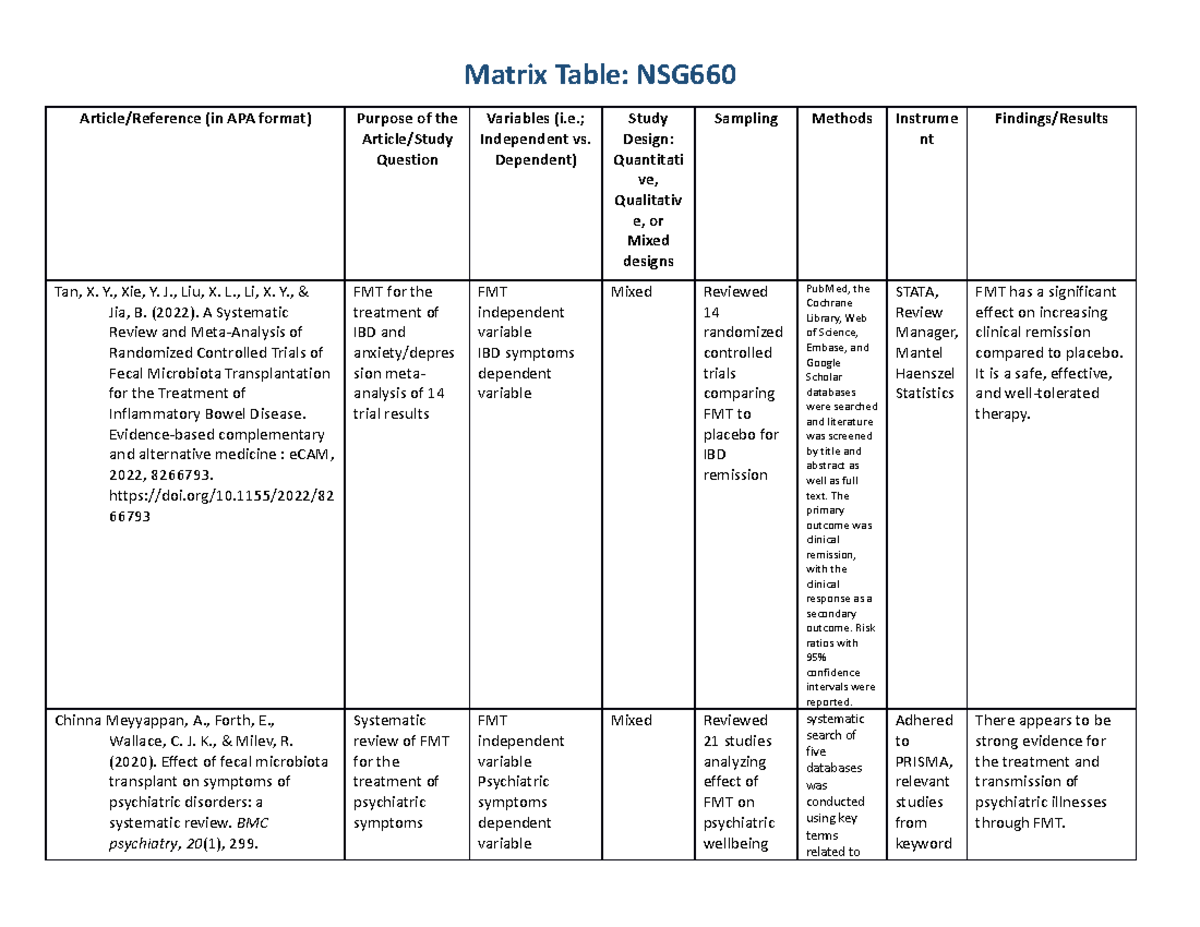 Unit 03 Matrix Table Kaitlyn Mosher - Matrix Table: NSG Article ...