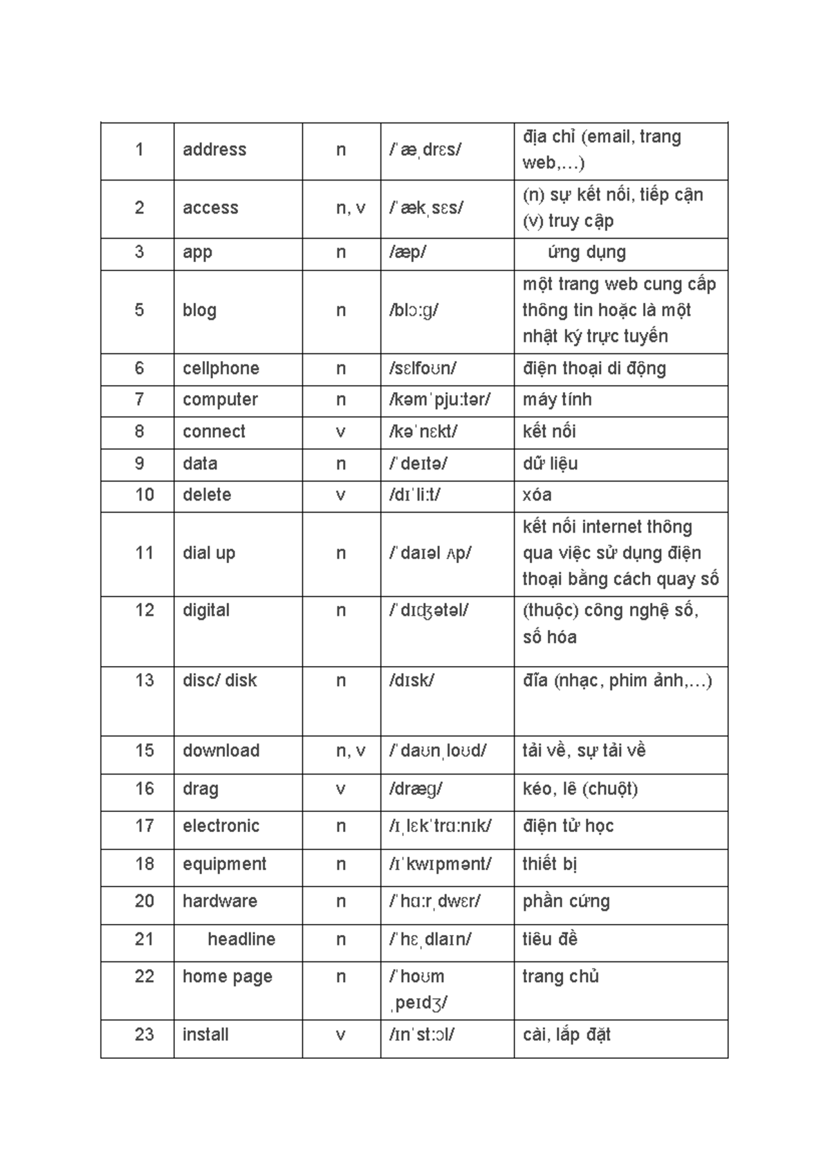 Vocabulary List - Words and Definitions for Digital Communication - Studocu