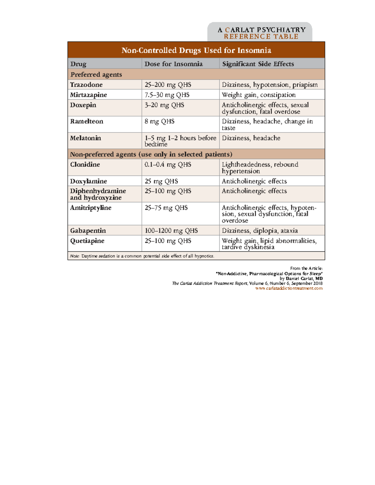 PSY 101 Final Exam Reference: Meds for Insomnia Overview - Studocu