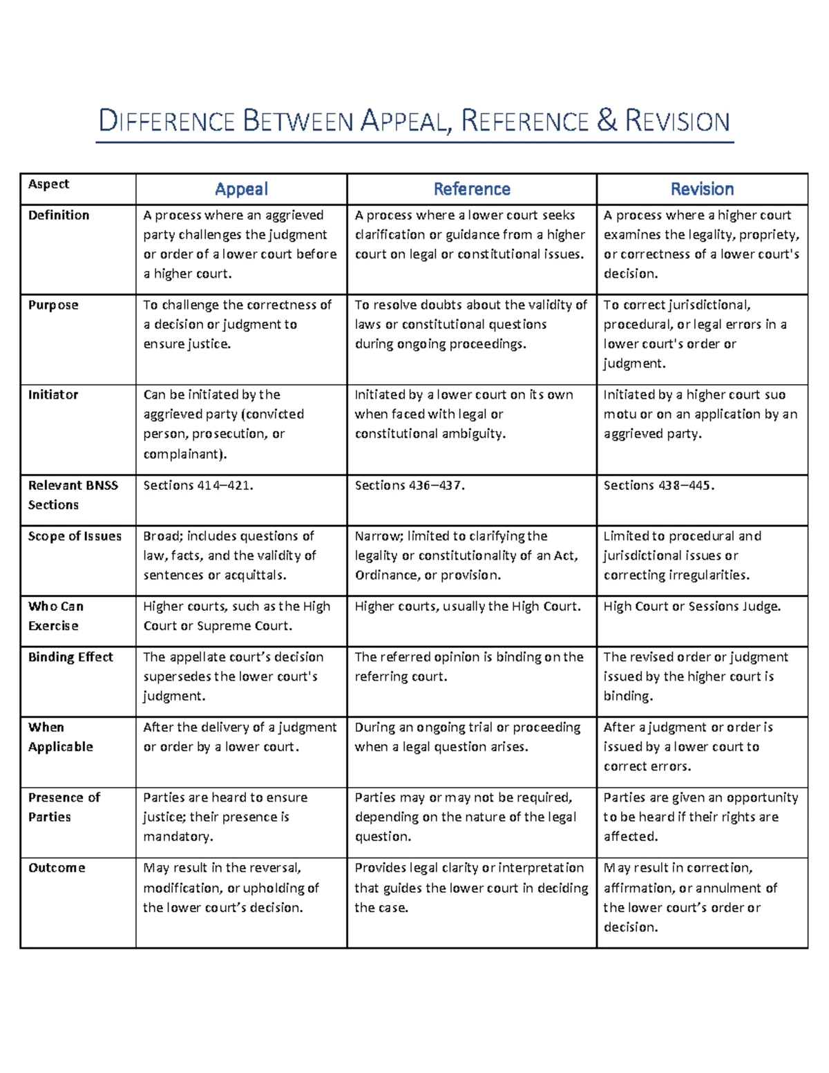 BNSS 2023: Reference and Revision Mechanisms in Criminal Justice - Studocu
