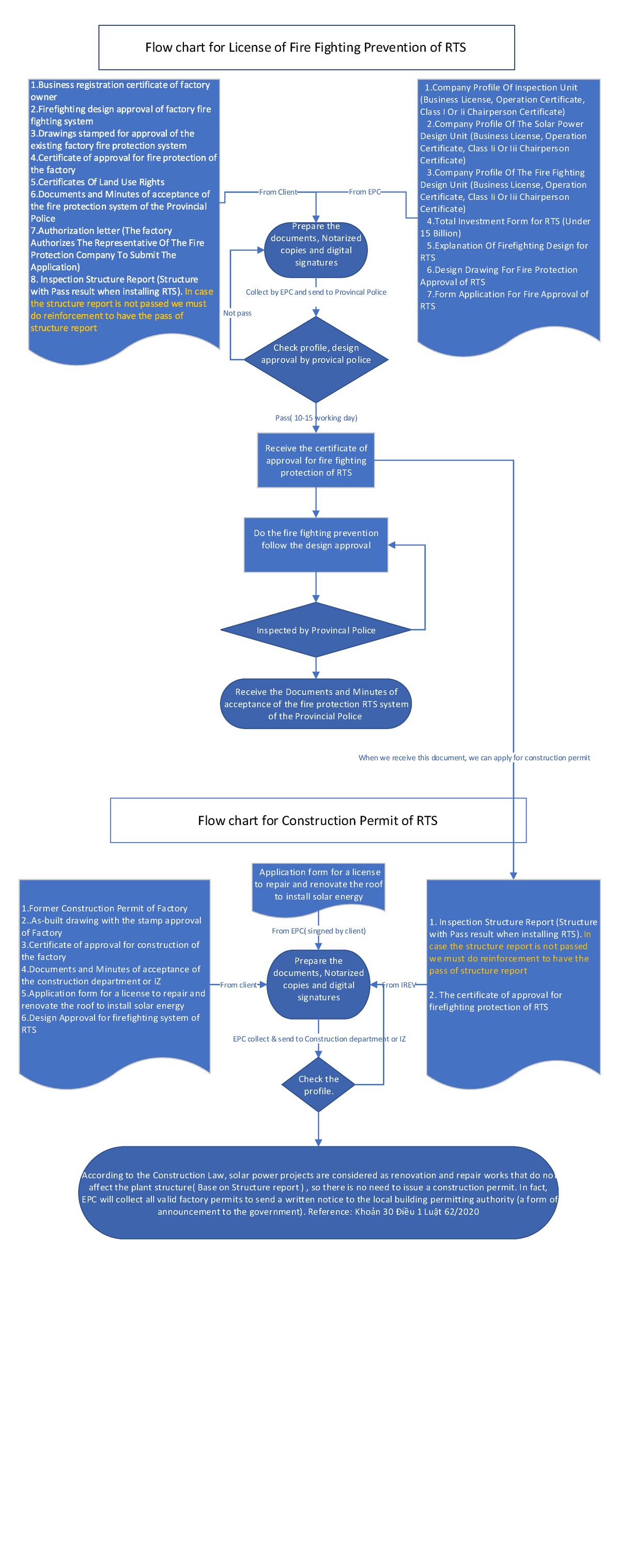 Flow Chart for Firefighting & Construction Permit Process in RTS - Studocu