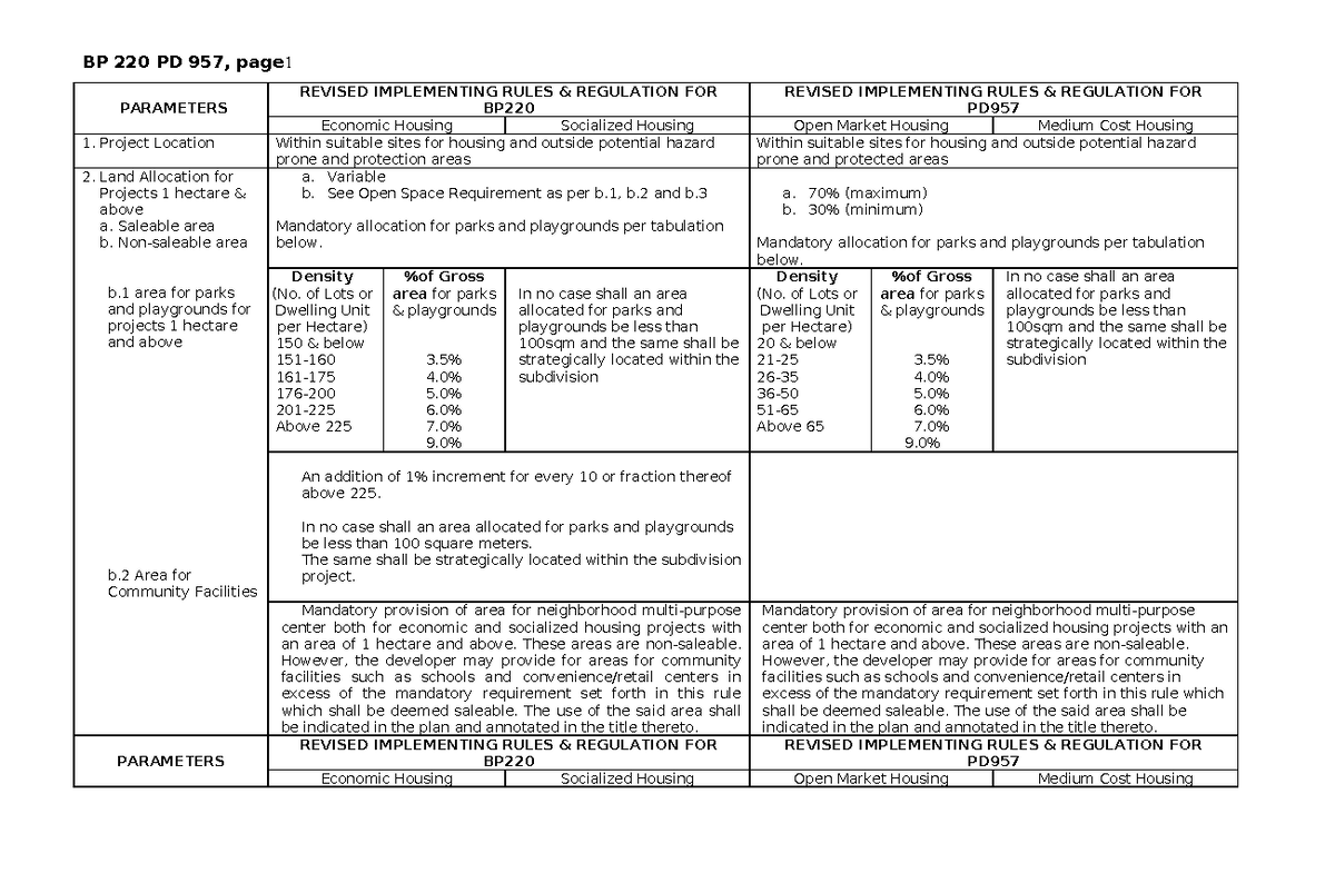 BP 220 & PD 957 - Revised Implementing Rules & Regulations Overview - Studocu
