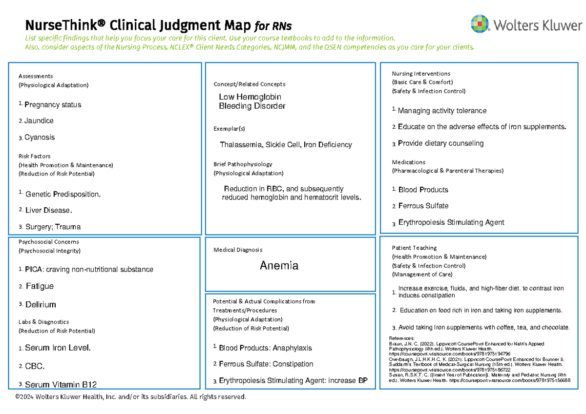 Nursing Process Map for Anemia: Clinical Judgment RN Guide - Studocu