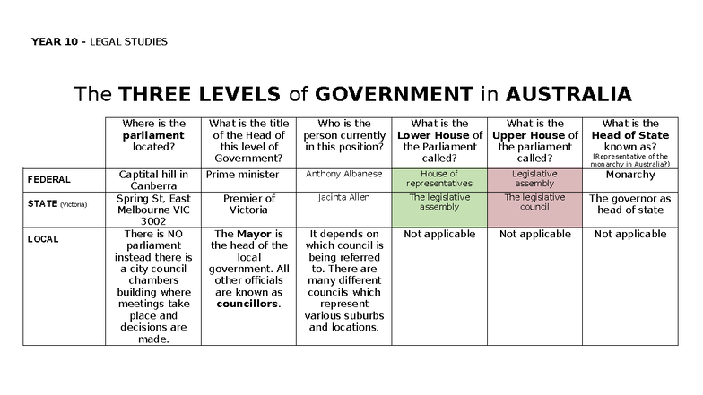 YEAR 10 LEGAL STUDIES: The Three Levels of Government in Australia ...