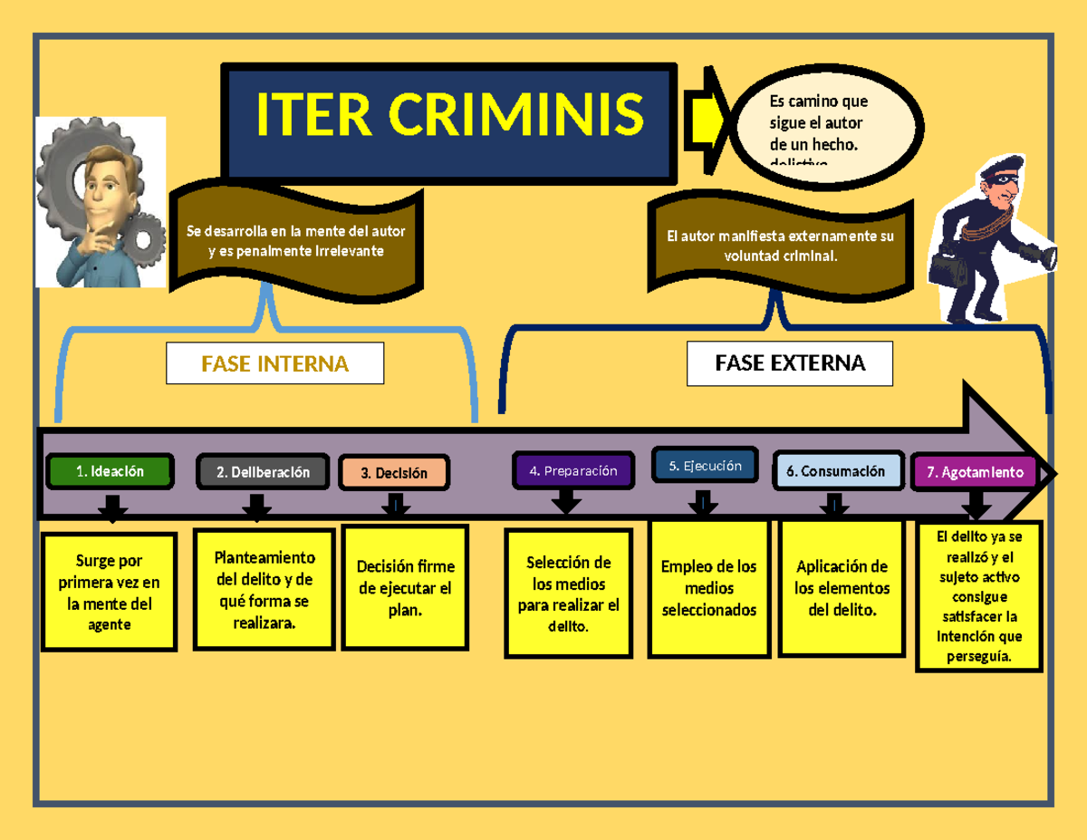 Esquema de ITER Criminis en el Proceso del Delito - SPD - Studocu