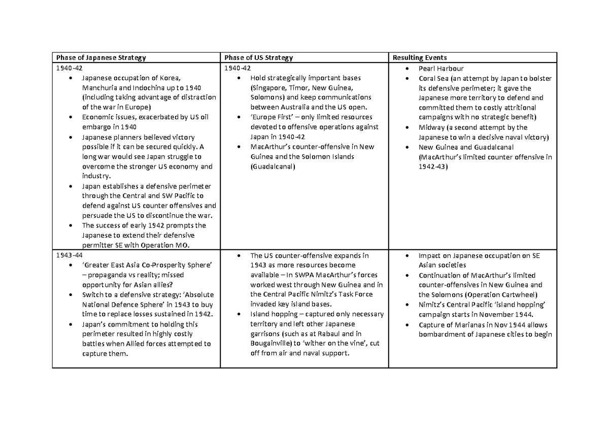 Phases of Pacific War Strategy: Insights on US and Japanese Tactics ...