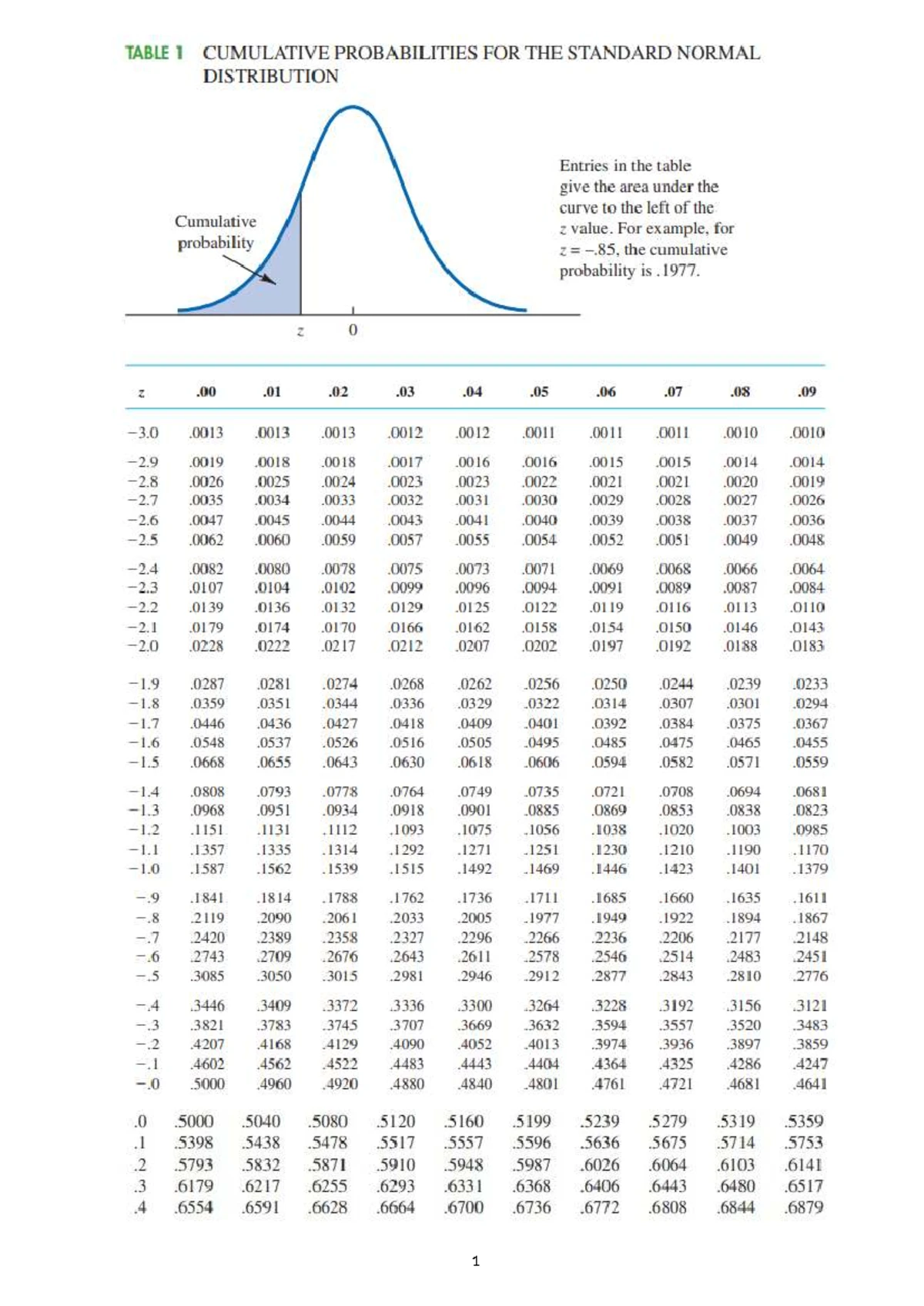 Cumulative Probabilities for Standard Normal Distribution (Stat 101 ...