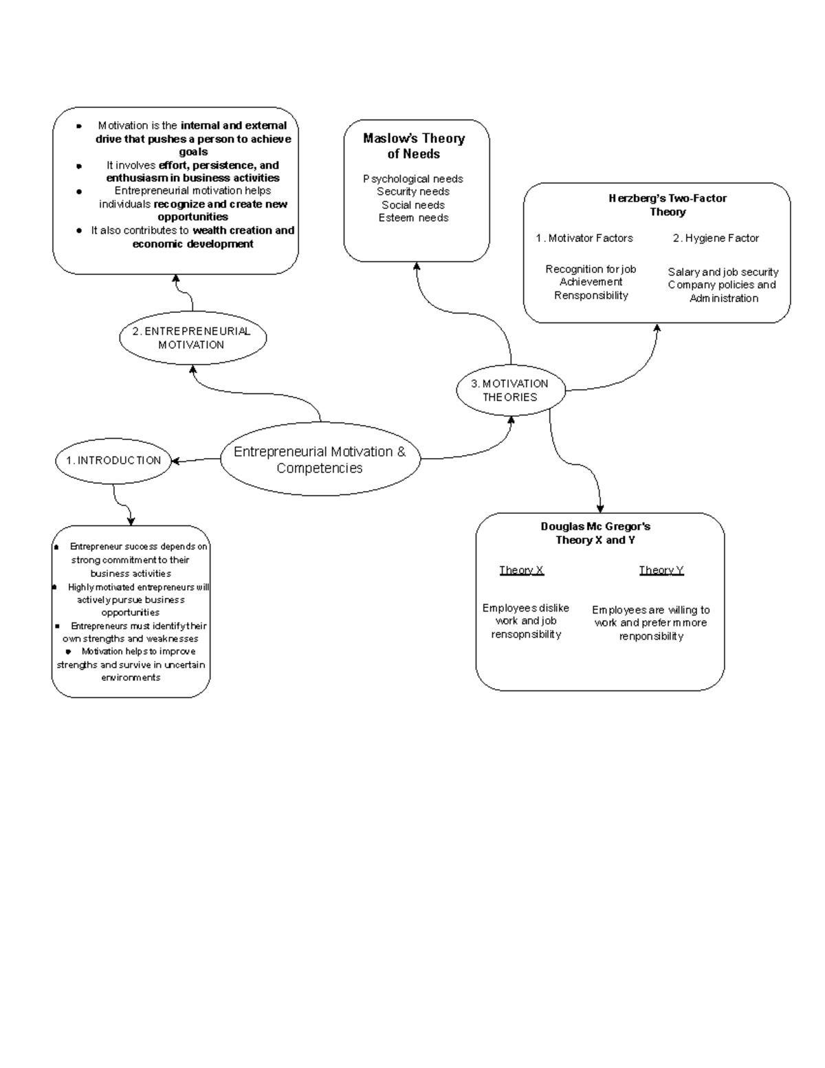 Mind Mapping for Entrepreneurial Motivation (ENT300 - Assignments ...