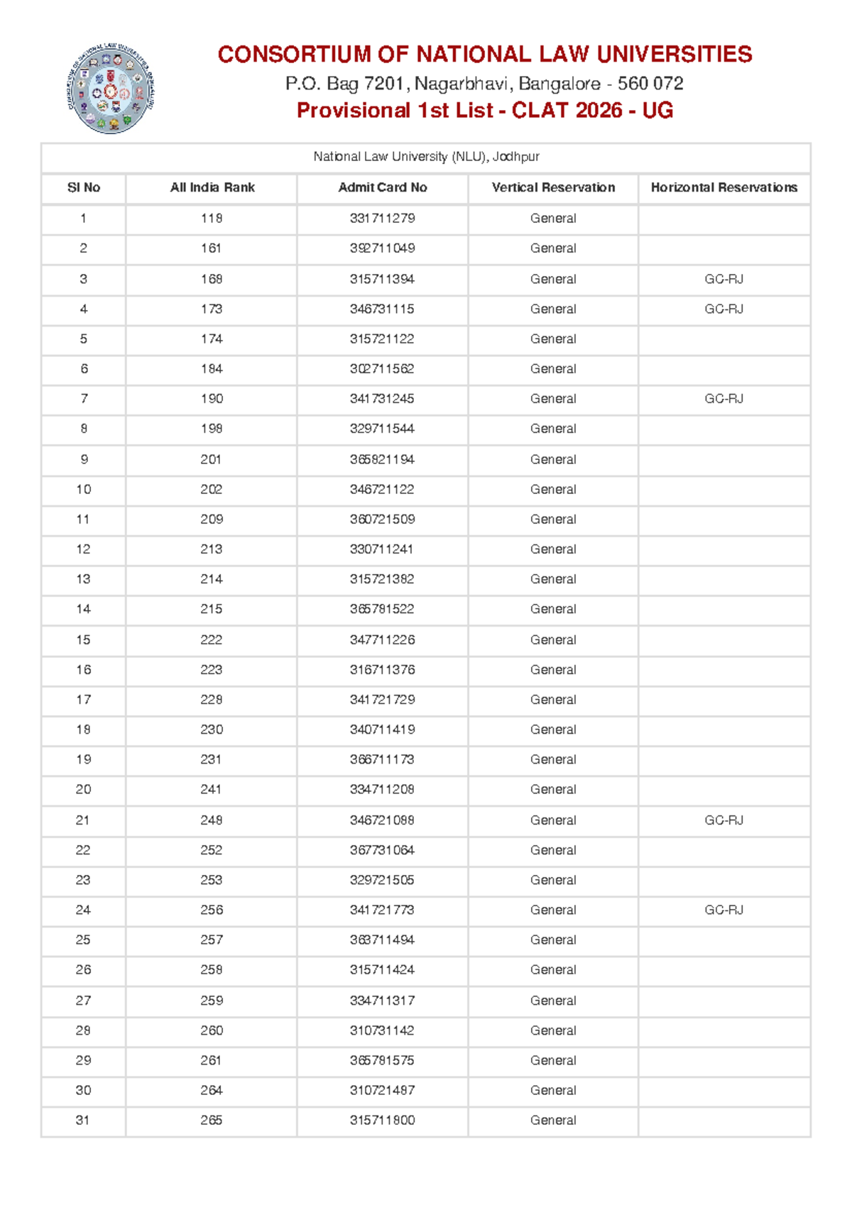 Provisional 1st List for CLAT 2026 UG Admissions - NLU Jodhpur - Studocu