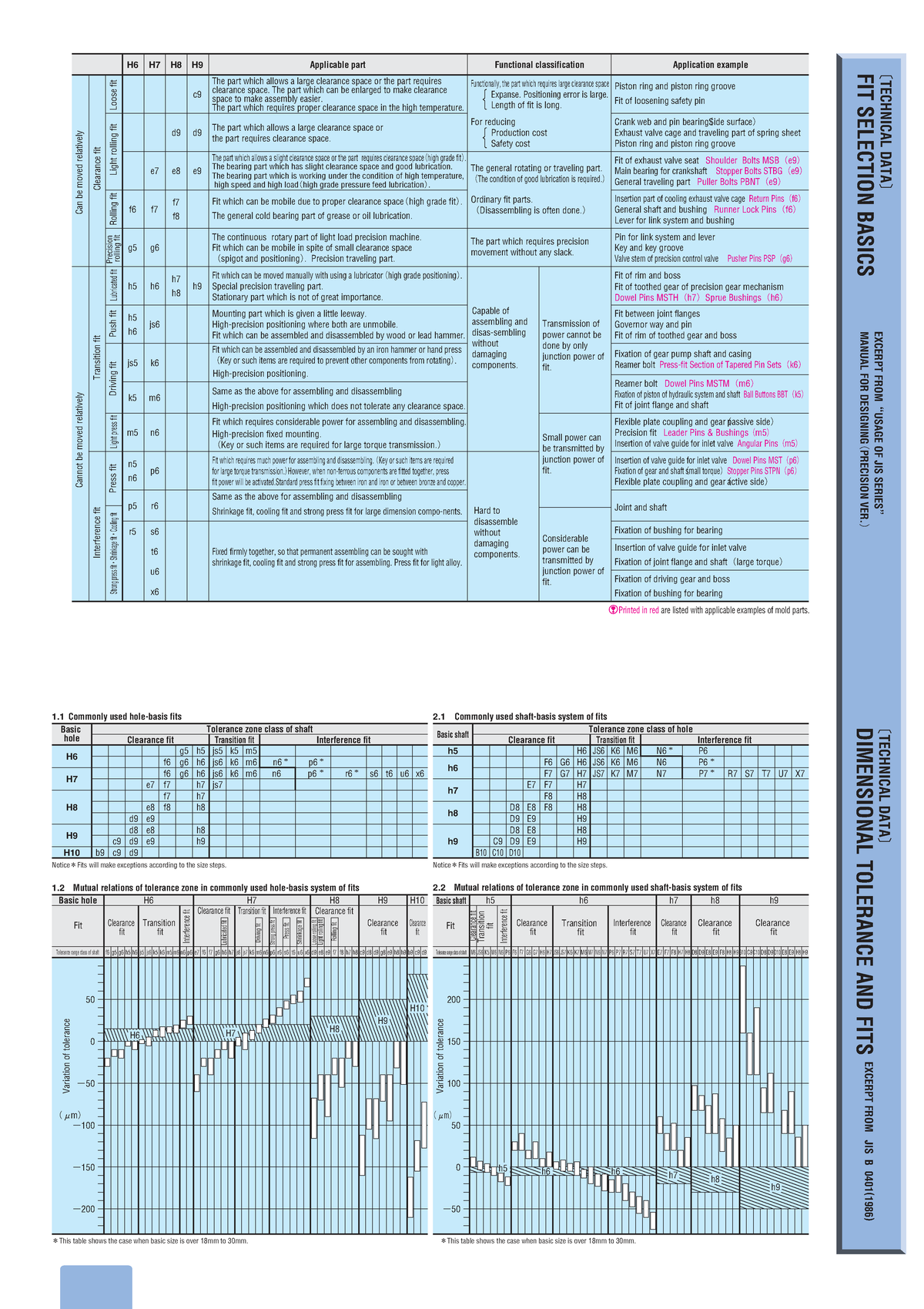 Fit Selection Basics: Dimensional Tolerance and Fits (JIS Manual) - Studocu