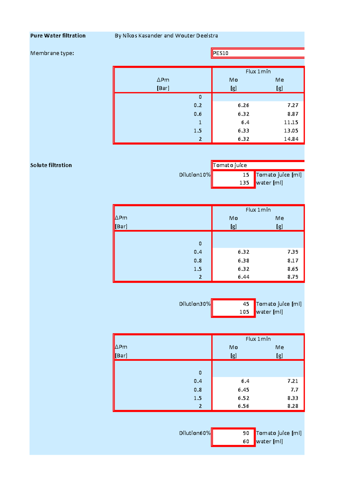 FPE Experiment F: Analyzing Membrane Filtration Performances - Studeersnel