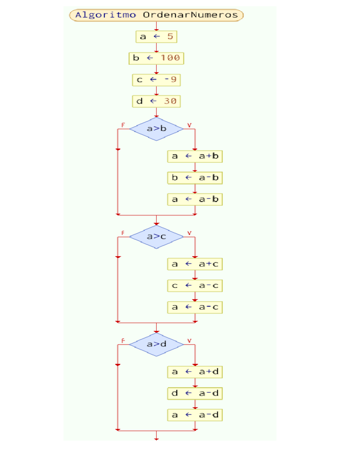 Algoritmo Ordenar Numeros - derecho, informatica - Studocu