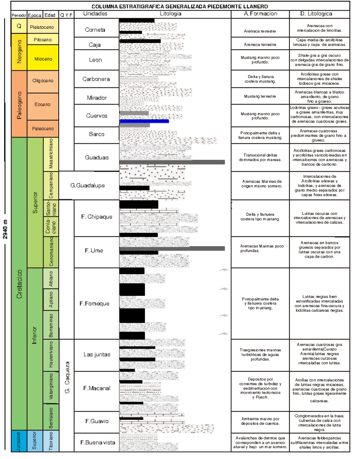 Columna Estratigráfica Generalizada Cretácico - Litología y Datos - Studocu
