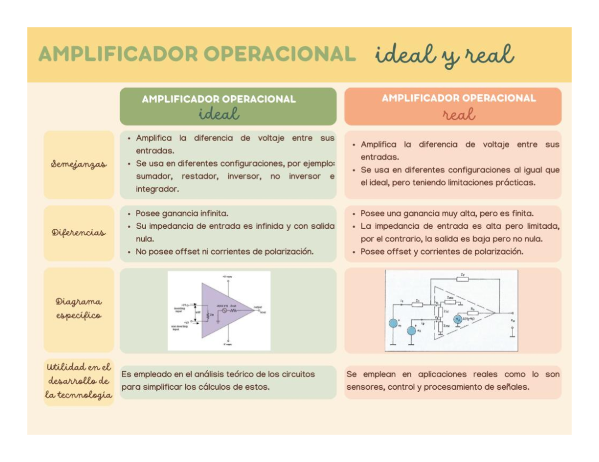 Cuadro Comparativo: Amplificadores Operacionales Ideal vs Real - Studocu