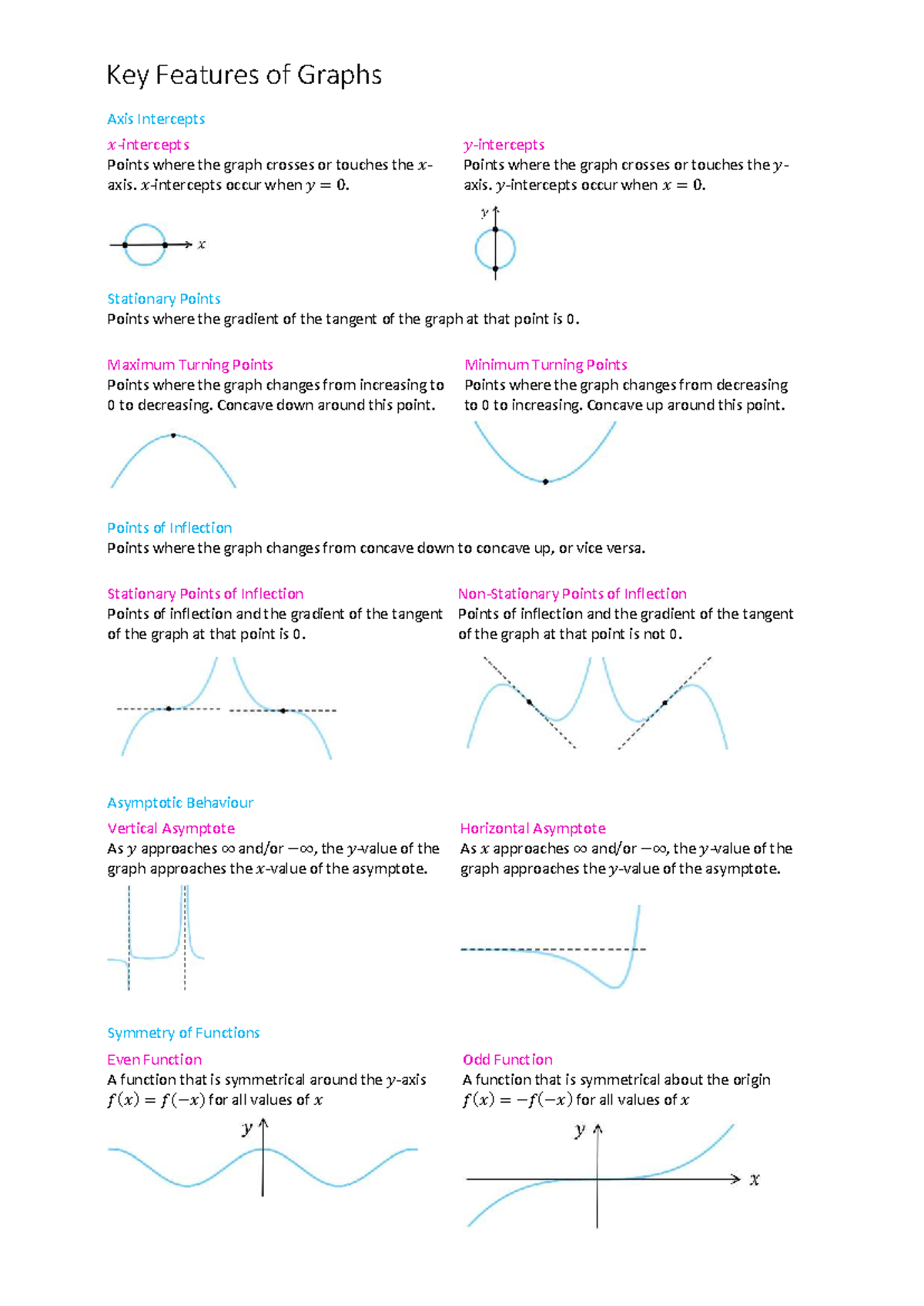 Key Features of Graphs - Methods Notes - Axis Intercepts 𝑥-intercepts ...