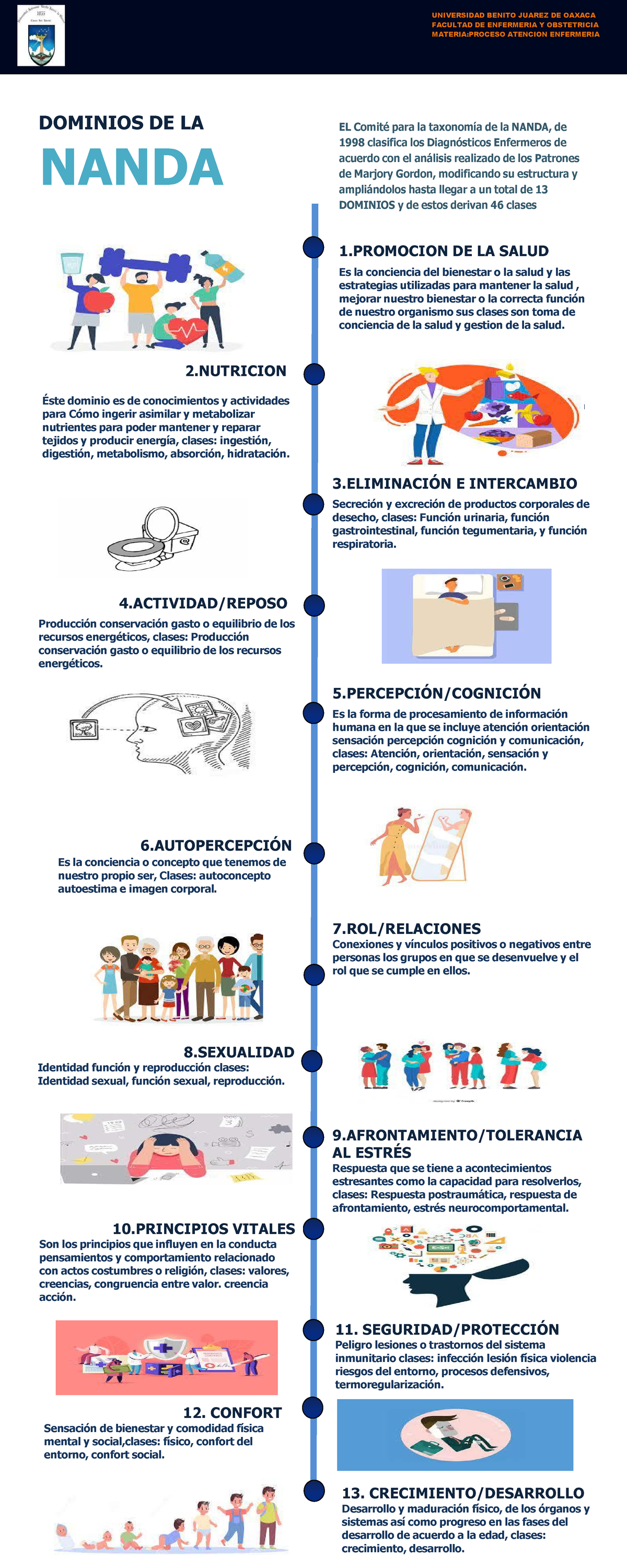 NANDA - Repaso de Diagnósticos Enfermeros y Dominios - Studocu