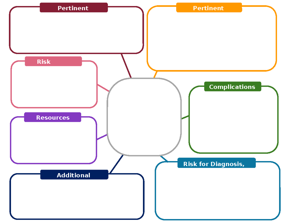 Clinical Mind Map - blank mind map - NU471 - Pertinent Meds Risk ...