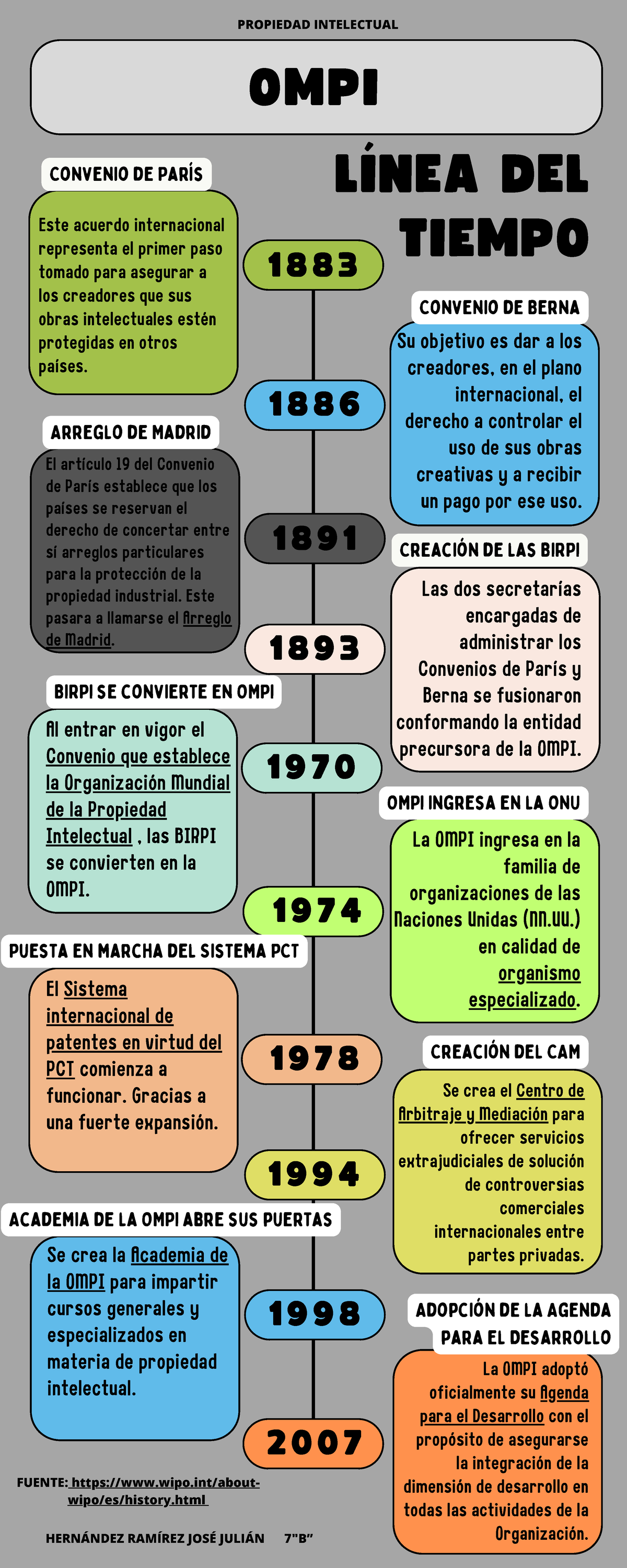 Línea del Tiempo Historia OMPI - Este acuerdo internacional representa ...