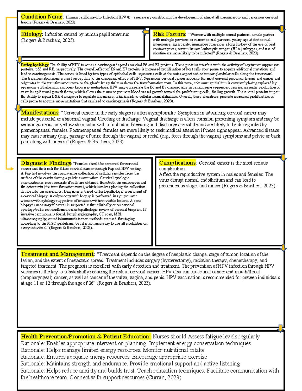 Concept map HPV - summaries - Condition Name: Human papillomavirus ...